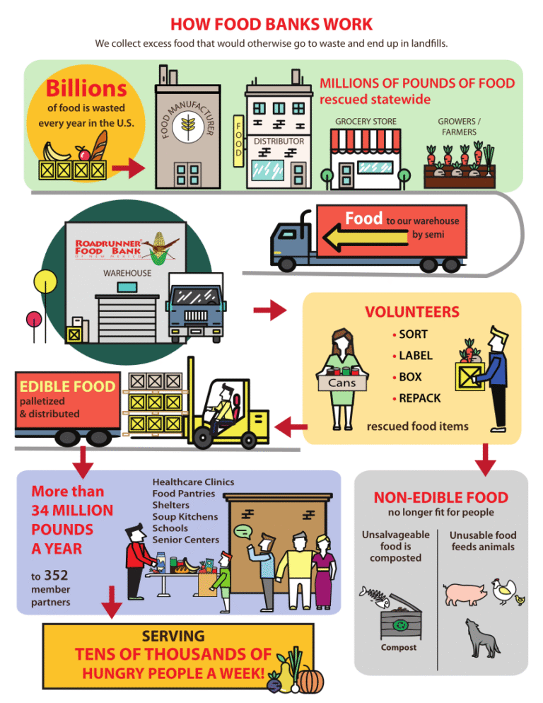 Food Distribution - The Commons